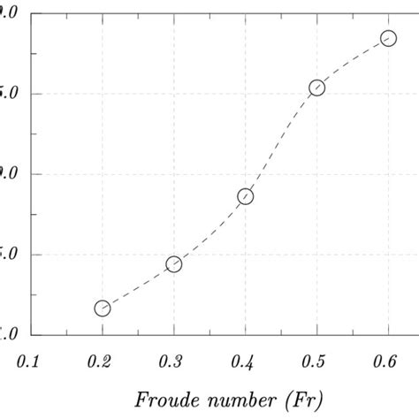 Effect Of Froude Number On The Frictional Resistance Of A Trimaran Ship Download Scientific