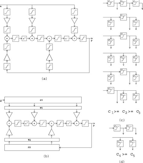 Figure 5 From Synthesis Of Saturation Arithmetic Architectures