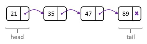 [자료구조] 리스트 list array list linked list