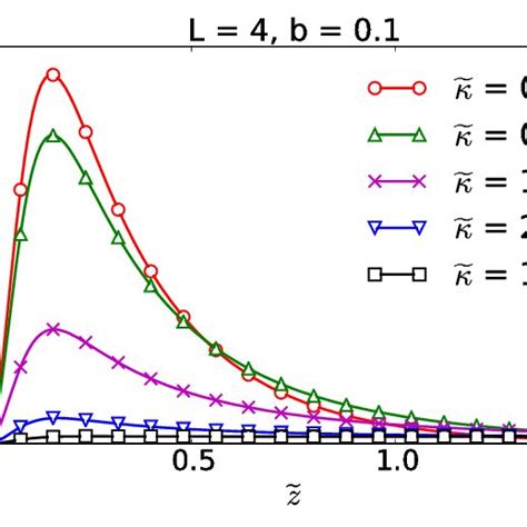 A Polymer Density Near A Charged Wall For Various Inverse Screening