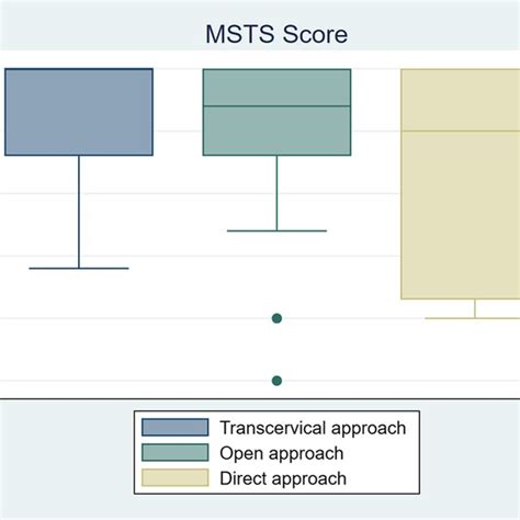 The Box Plot Graph Shows Msts Score In Different Approaches For