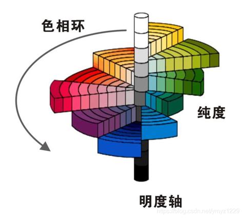 Rgb、hsl、hsv及各种颜色选择器界面hsv颜色与esl Csdn博客