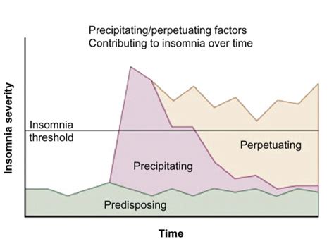 the difference between acute and chronic insomnia simply mental health