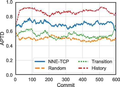 Neural Network Embeddings For Test Case Prioritization