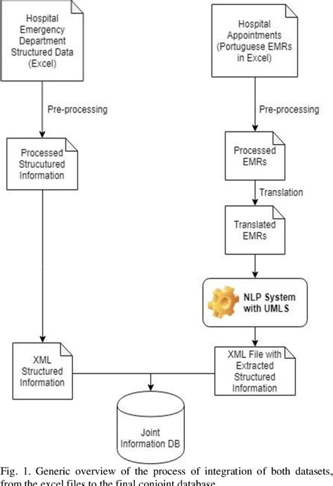 Figure From Structured And Unstructured Data Integration With Electronic Medical Records