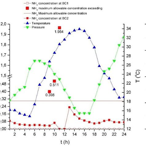 Variation Of Ammonia Nh3 Concentration In The Air Air Temperature