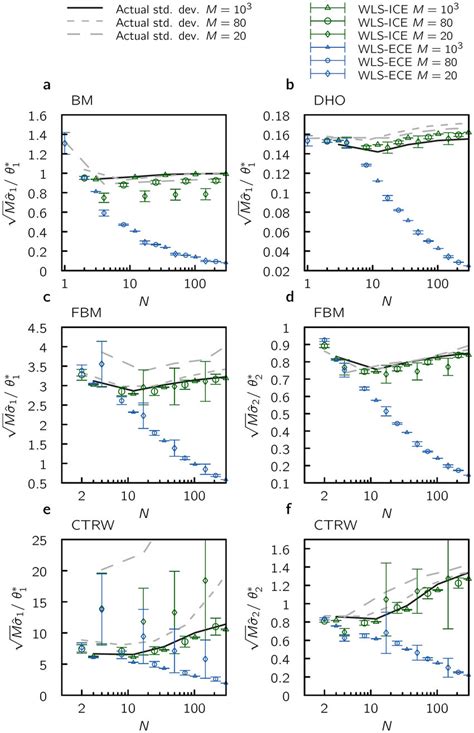 Error Estimation Standard Deviation From The Wls Ece And Wls Ice