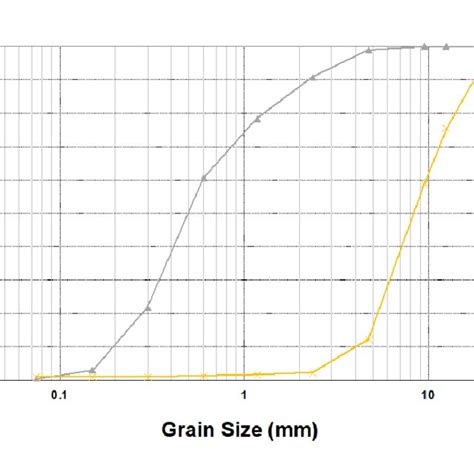Particle Size Distribution For River Gravel And River Sand Download