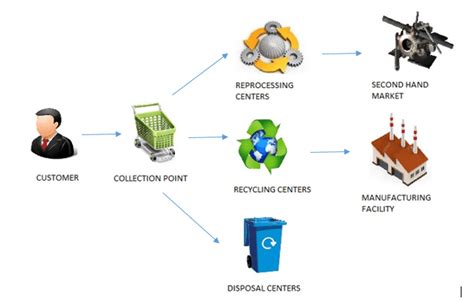 Reverse Supply Chain Network Design Download Scientific Diagram