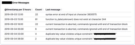 Configuring And Authoring Kibana Dashboards Aws Database Blog