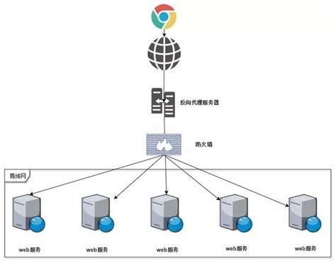 nginx 學習系列——正向代理與反向代理 每日頭條