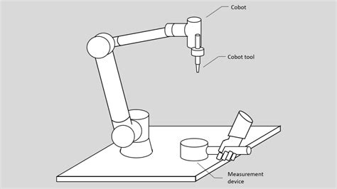 How To Measure Cobots Robot Safety