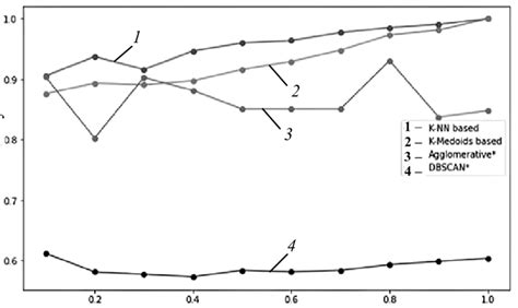 Accuracy Versus The Quantity Of Labeled Data Comparison Plot Download