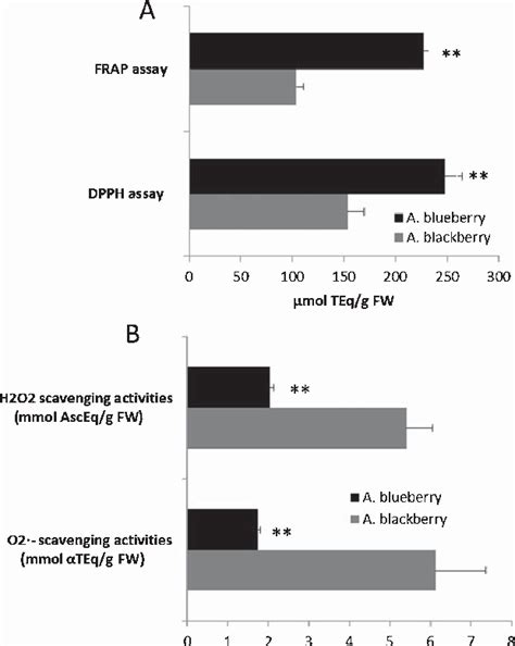 Total Antioxidant Capacity Frap And Dpph Assay A And O 2 And H 2