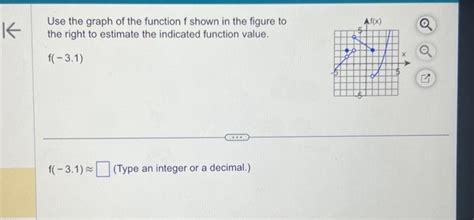 Solved Use The Graph Of The Function F Shown In The Figure