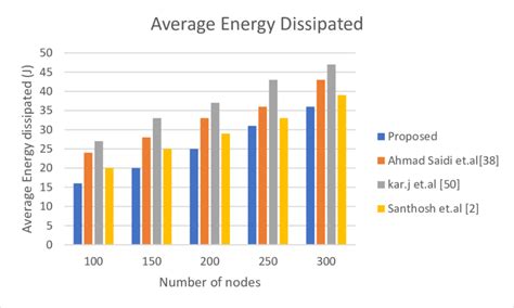Average Energy Dissipated Download Scientific Diagram