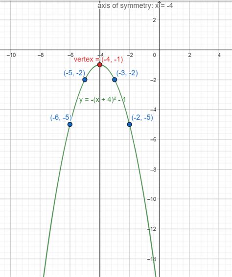 In This Exercise Graph The Inequality Y Geq X 4 2 Quizlet