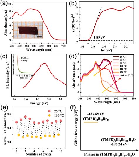 A Absorption And B Diffuse‐reflectance Spectrum Of Download Scientific Diagram