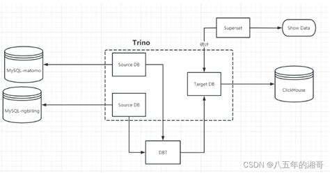 Trinoanddbt不同类型数据库数据清洗统计trinodb Csdn博客