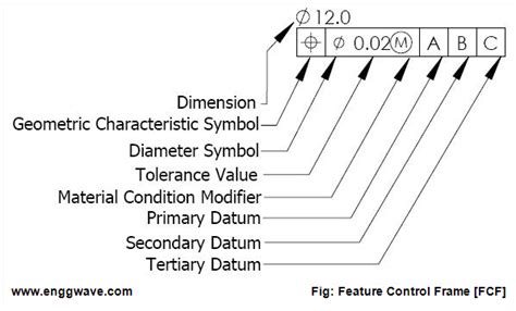 Feature Control Frame