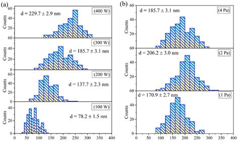 The Particle Size Distribution Graph Of Mo Thin Films A Different