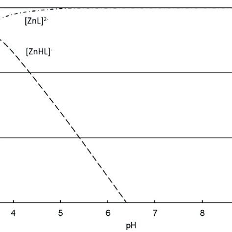 Speciation Of Zinc Complexes In An Aqueous System With 01 M Edta And