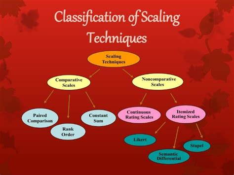 Measurement And Scaling Research Methodology