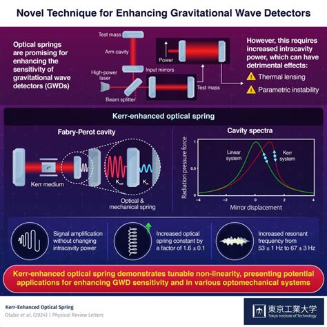Unlocking The Universe Kerr Enhanced Optical Springs For Next Gen