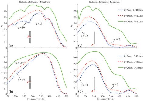 Central Fed Case The Radiation Efficiency From A Simulation And B Download Scientific