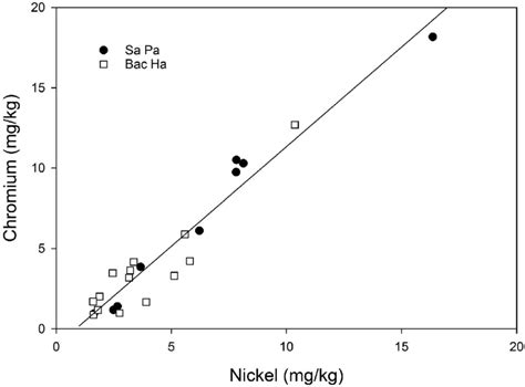 Icp Ms Data Showing The Relation Between Cr And Ni Concentrations In Download Scientific