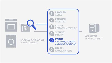How It Works Home Connect Developer Program