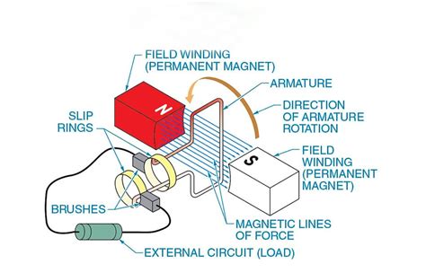 How Does An Alternating Current Generator Work