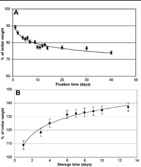 Figure 1 From The Effect Of Paraformaldehyde Fixation And Pbs Storage