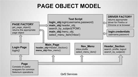Page Object Model Selenium Python Qxf2 Blog