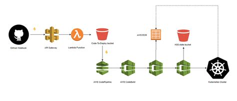 Universal Cicd Pipeline For K8s On Aws The Startup Medium