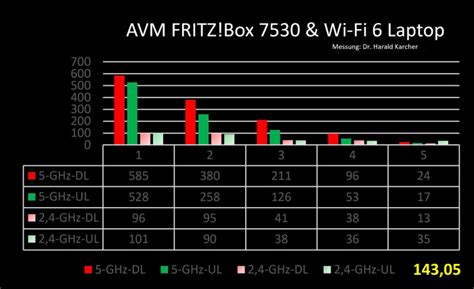 Die Fritzbox 7530 Ax Mit Wi Fi 6 Günstig Und Immer Noch Gut