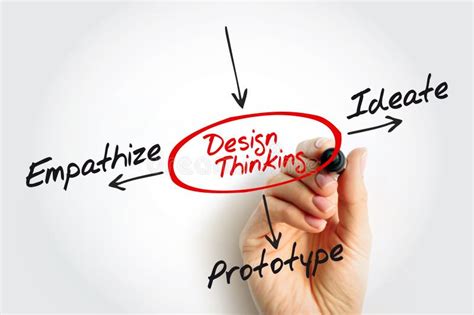 Design Thinking Mind Map Empathize Ideate Prototype Ideal For UX Innovation And Product