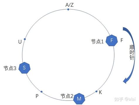 Ceph的基石：crush算法与一致性hash对比介绍 知乎