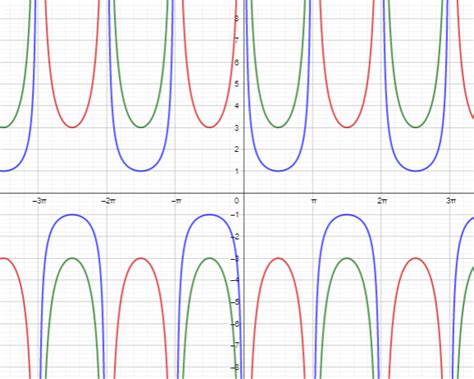 Graph Ycsc Theta Y3 Csc Theta And Y 3 Csc Thet Quizlet Graph Ycsc Theta Y3 Csc Theta And Y 3 Csc Thet Quizlet