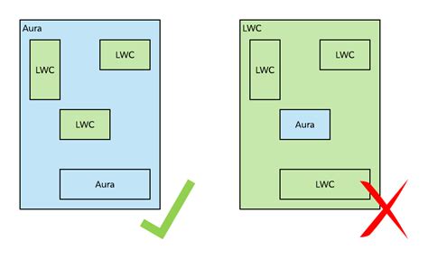 Lightning Web Components LWC Quick Overview NotesSensei S Blog
