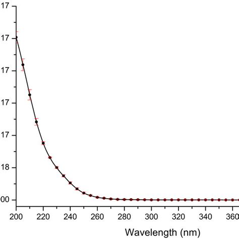 Uvvis Absorption Spectra From 190 To 400 Nm For Kio 3 Nh 4 Cl And Nh