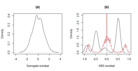 Density Plot Of The Surrogate Residual A And The Sbs Residual B