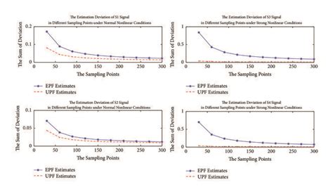 Deviation Comparison Of Epf And Upf Algorithms At Different Sampling