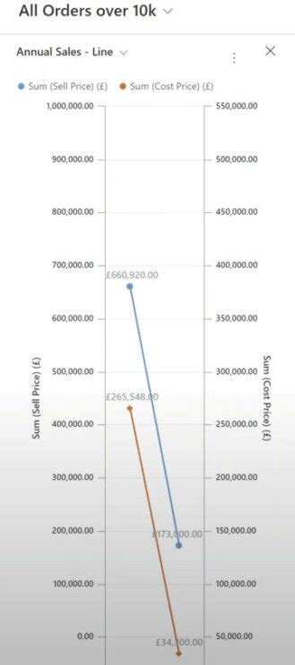 how to remove secondary series axis in dynamics 365 charts