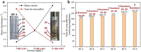 A Mean Velocity Of The Resin Flowing Into Fractures With Different