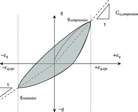 Non Symmetrical Cyclic Triaxial Loop Used For Equivalent Viscous
