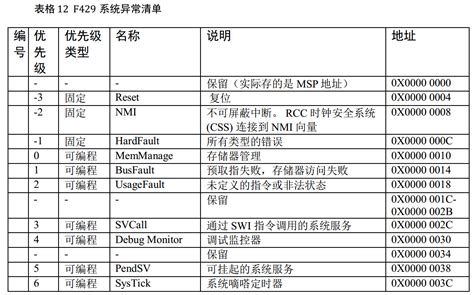 Stm32 中断应用概览 Crystalguang 博客园