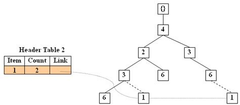 header tables and their corresponding fp trees download scientific