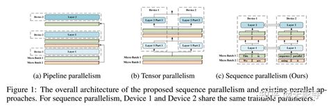 【llm 大模型】序列并行性：从系统角度进行长序列训练 Sequence Parallelism Long Sequence Training From System Perspective
