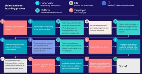 Employee Onboarding Requires A Good Structure